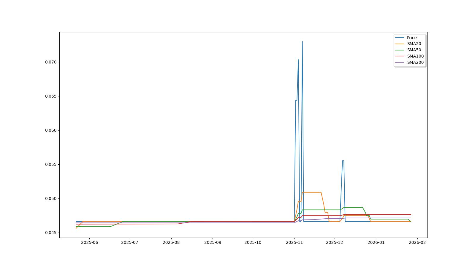 Carbon Simple Moving Averages