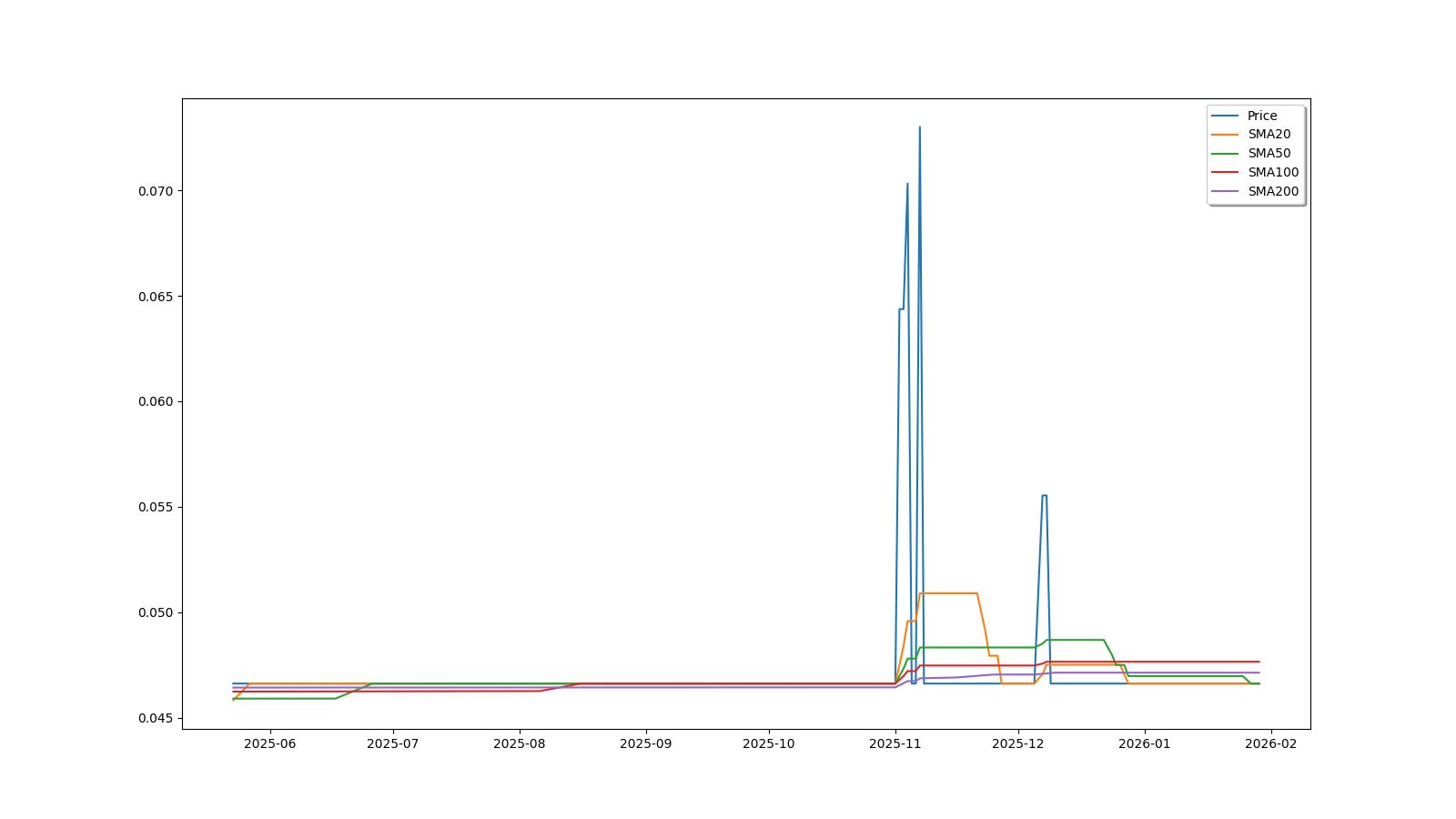 Carbon Simple Moving Averages