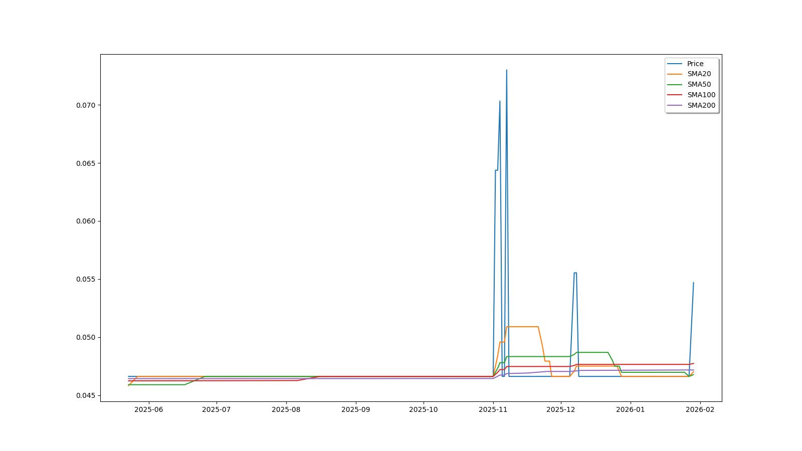 Carbon Simple Moving Averages