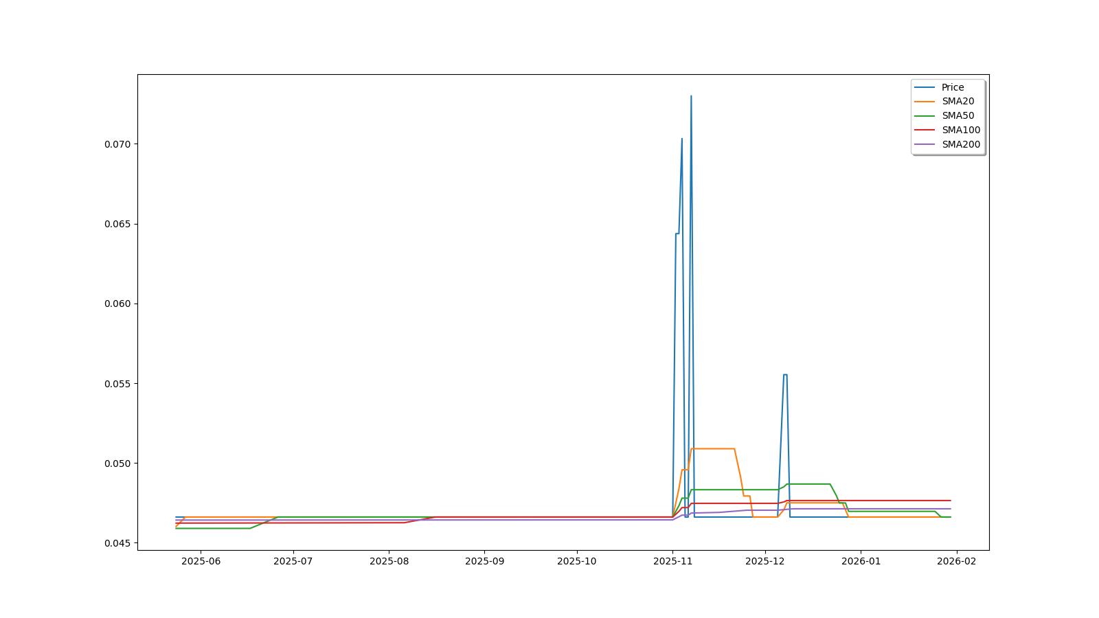 Carbon Simple Moving Averages