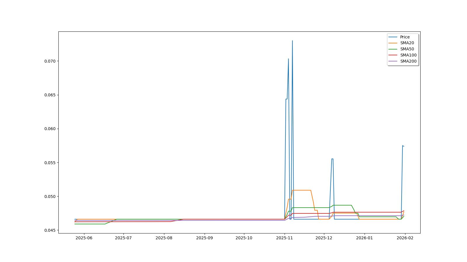 Carbon Simple Moving Averages