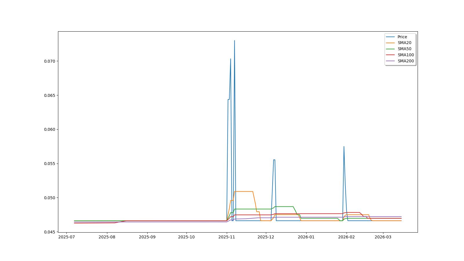 Carbon Simple Moving Averages