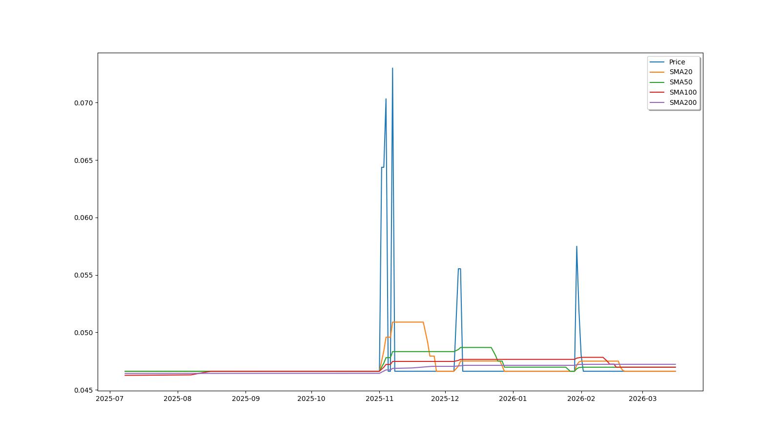 Carbon Simple Moving Averages