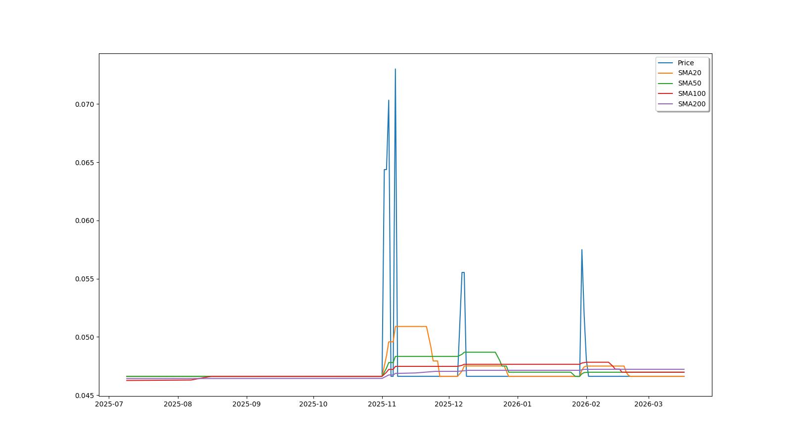 Carbon Simple Moving Averages