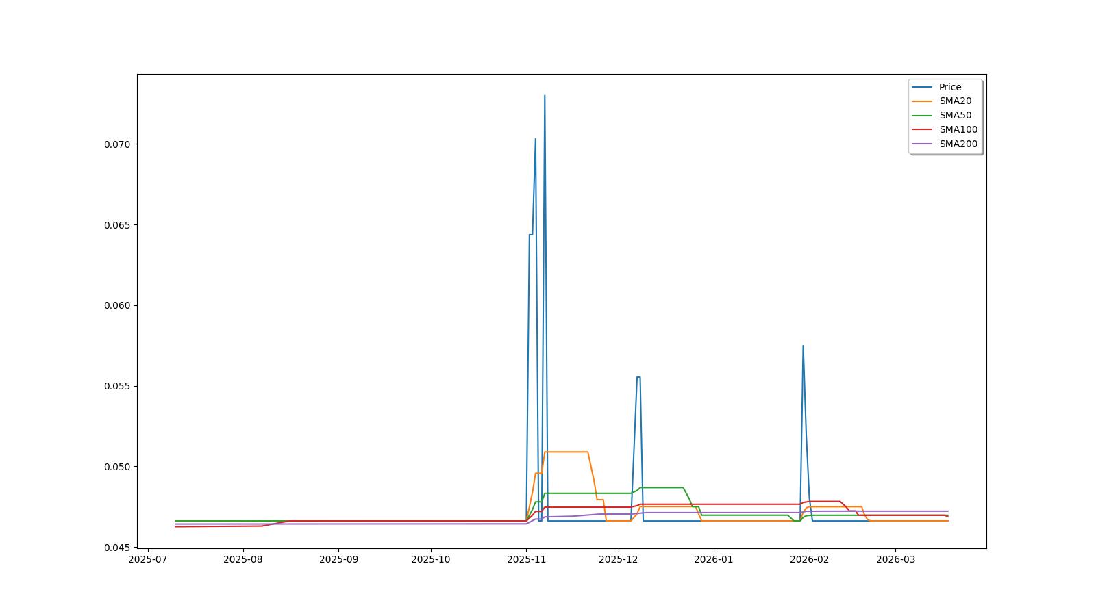 Carbon Simple Moving Averages