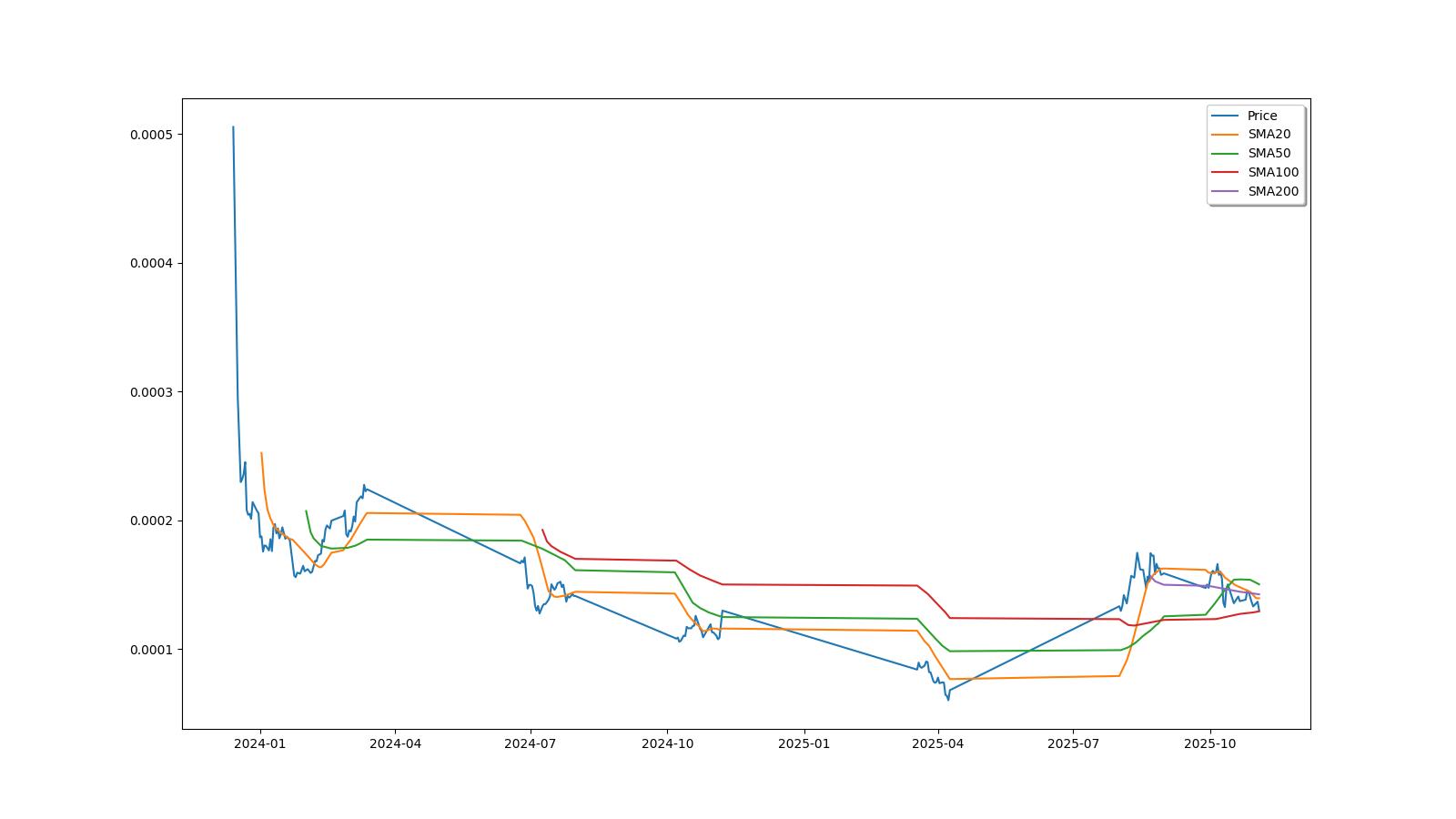 Carbon21 Simple Moving Averages