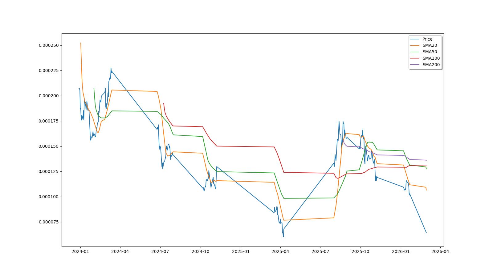 Carbon21 Simple Moving Averages