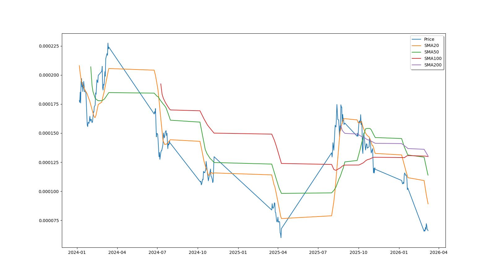 Carbon21 Simple Moving Averages