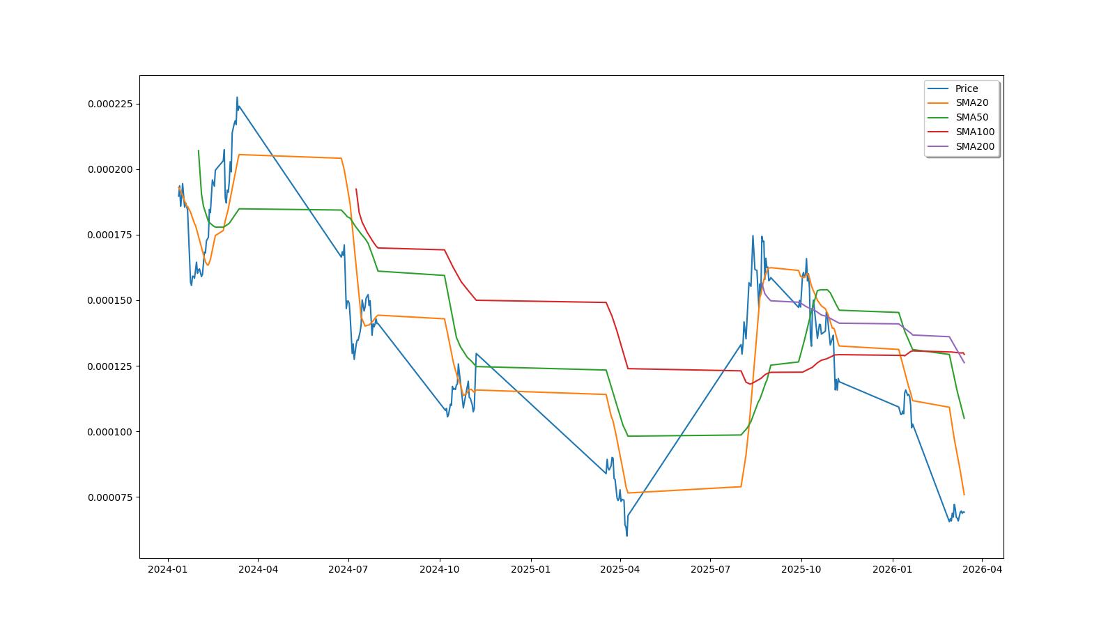 Carbon21 Simple Moving Averages
