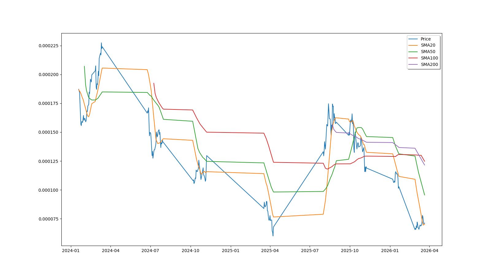 Carbon21 Simple Moving Averages
