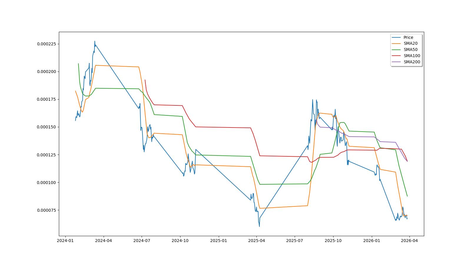 Carbon21 Simple Moving Averages