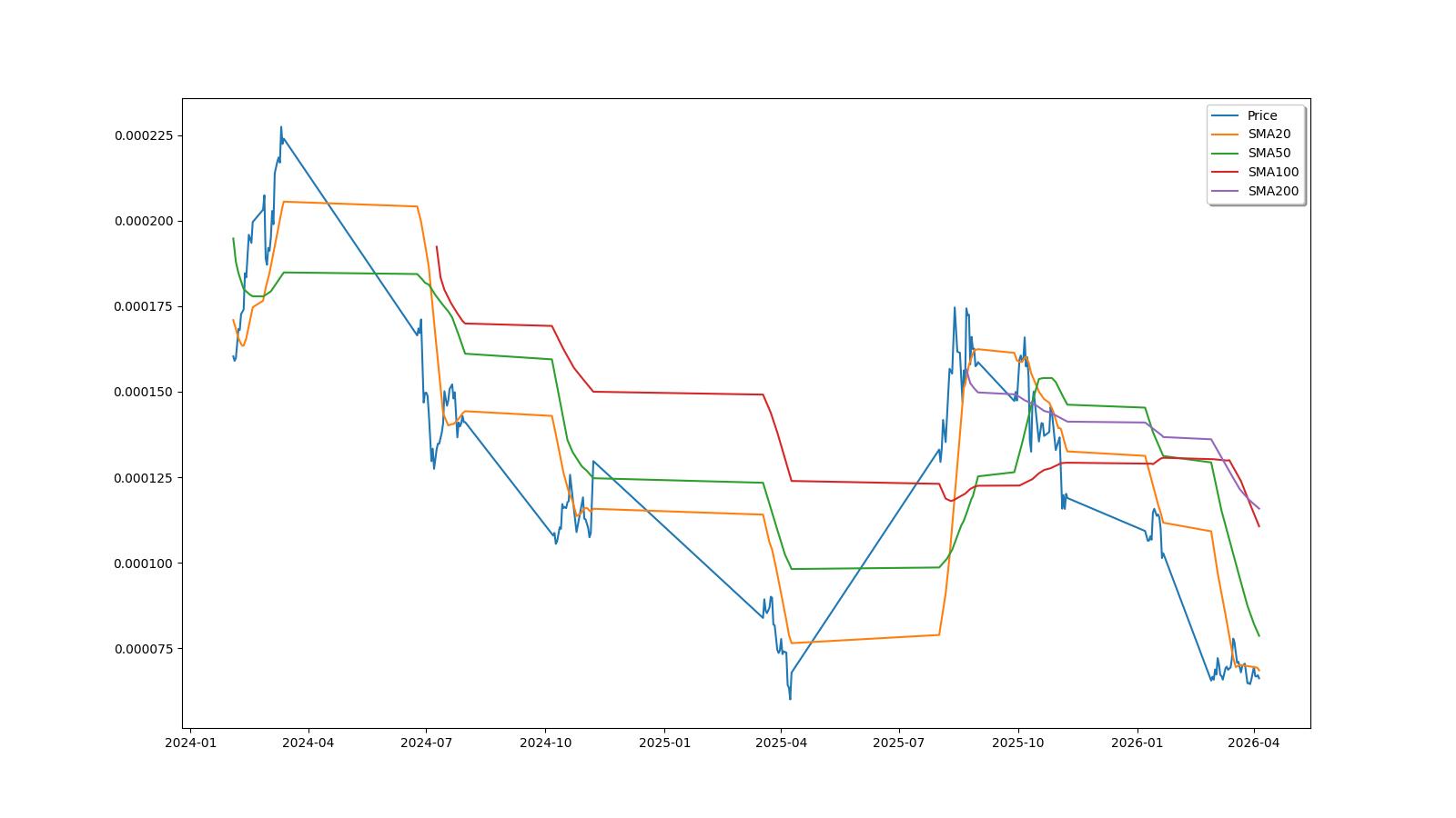 Carbon21 Simple Moving Averages