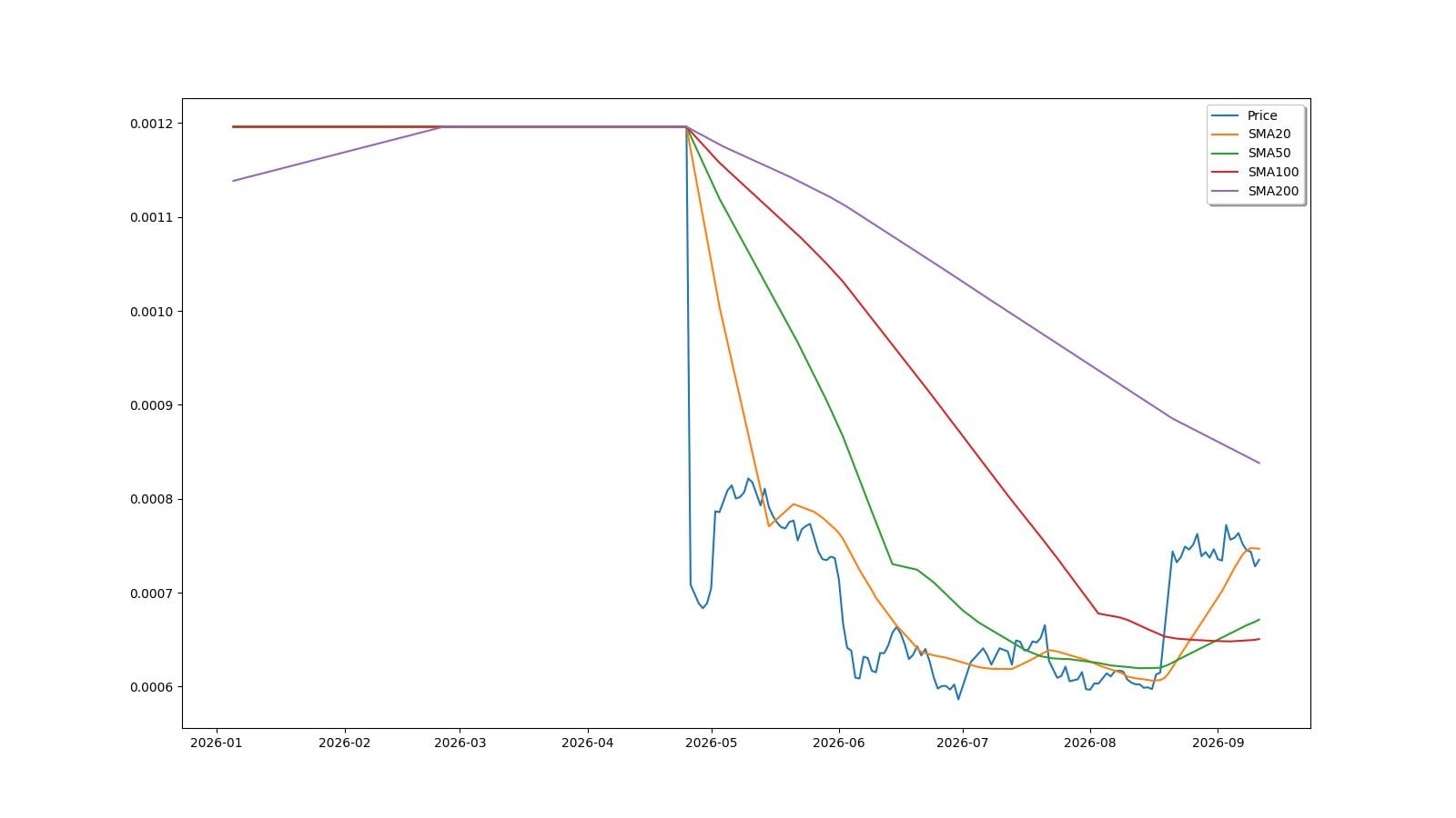 Carboncoin Simple Moving Averages