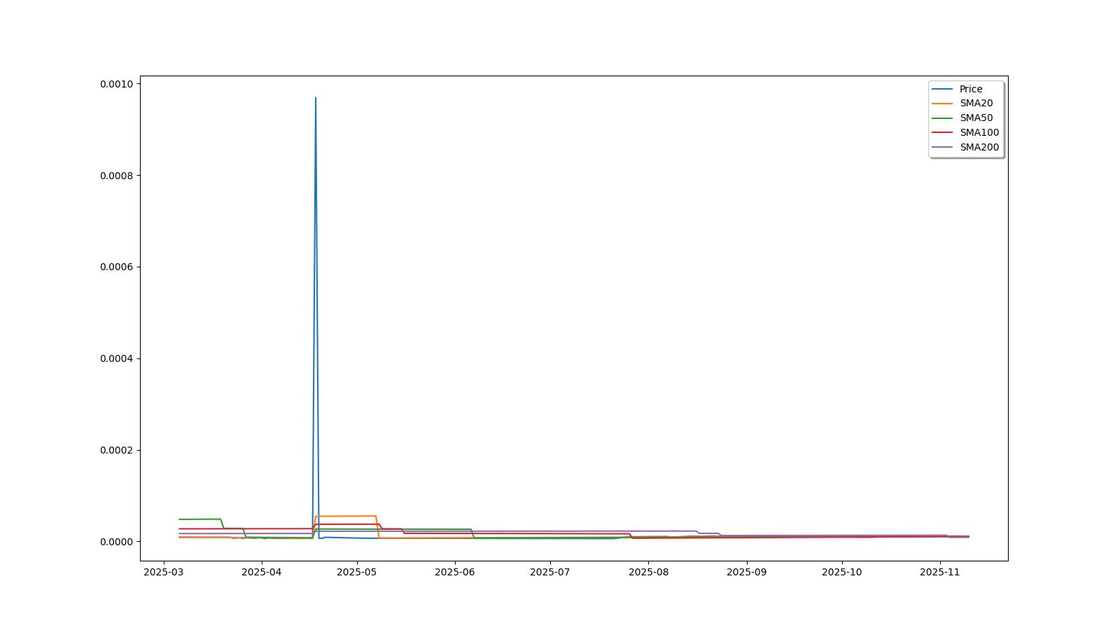 Carboncoin Simple Moving Averages