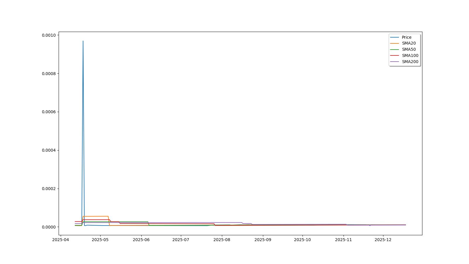 Carboncoin Simple Moving Averages