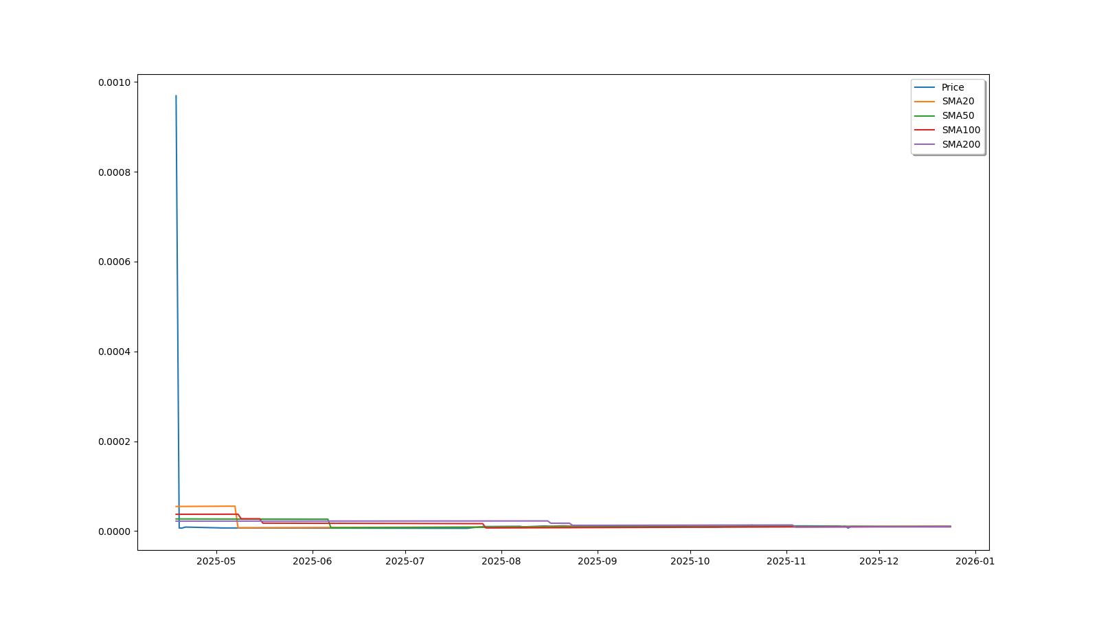 Carboncoin Simple Moving Averages