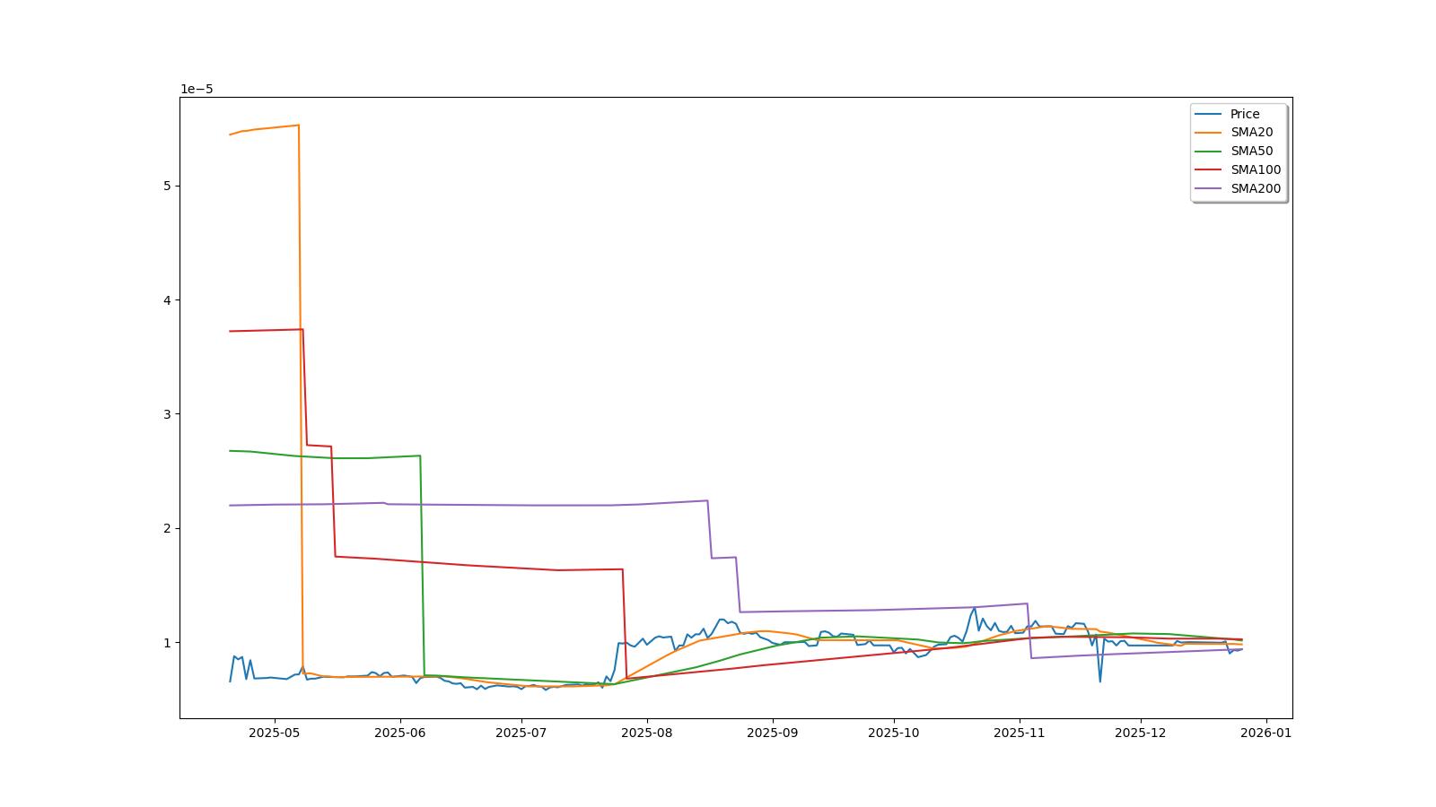 Carboncoin Simple Moving Averages