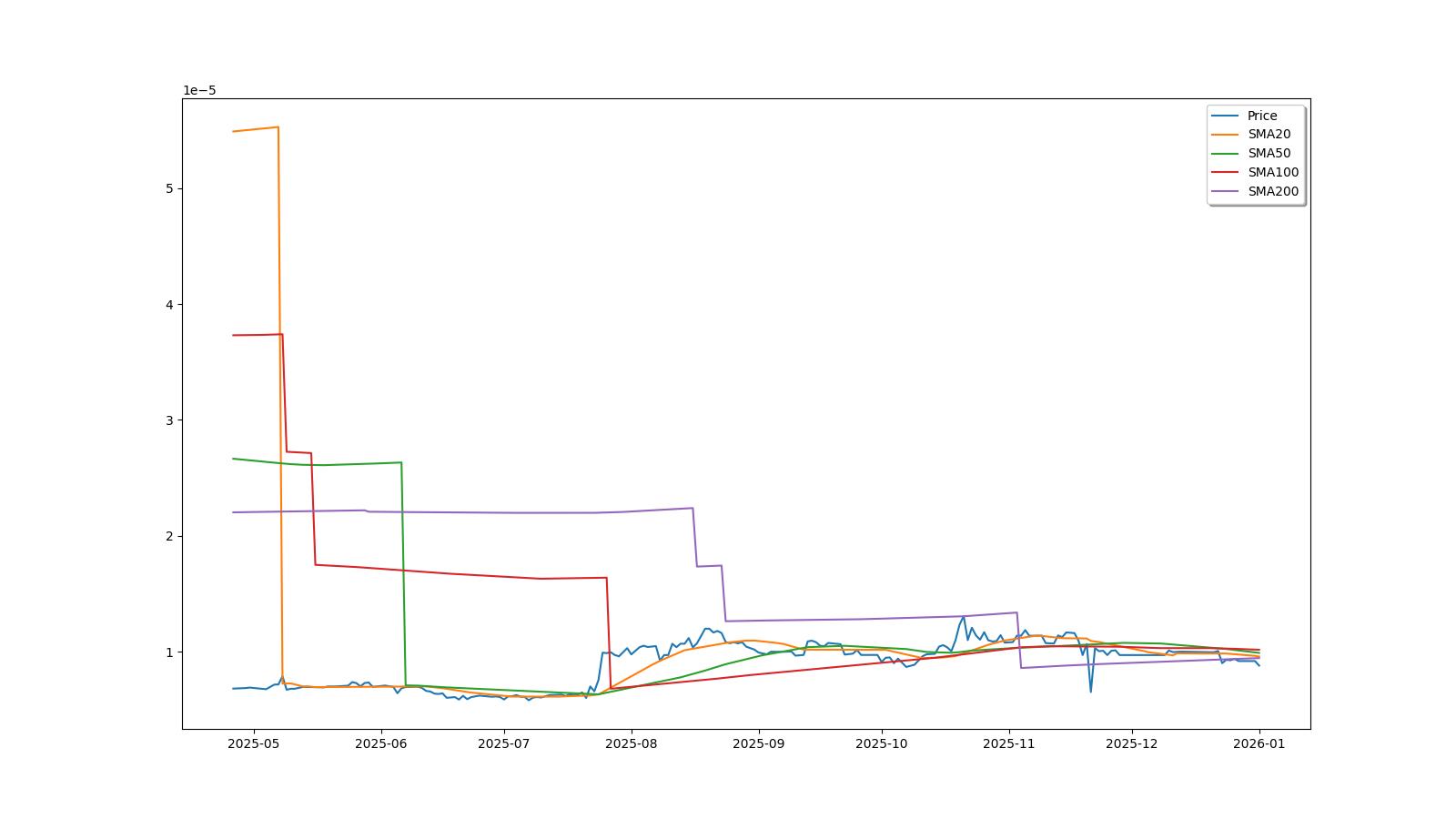 Carboncoin Simple Moving Averages