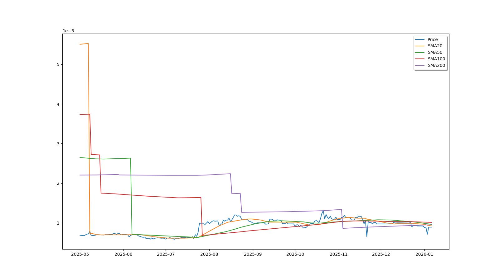 Carboncoin Simple Moving Averages