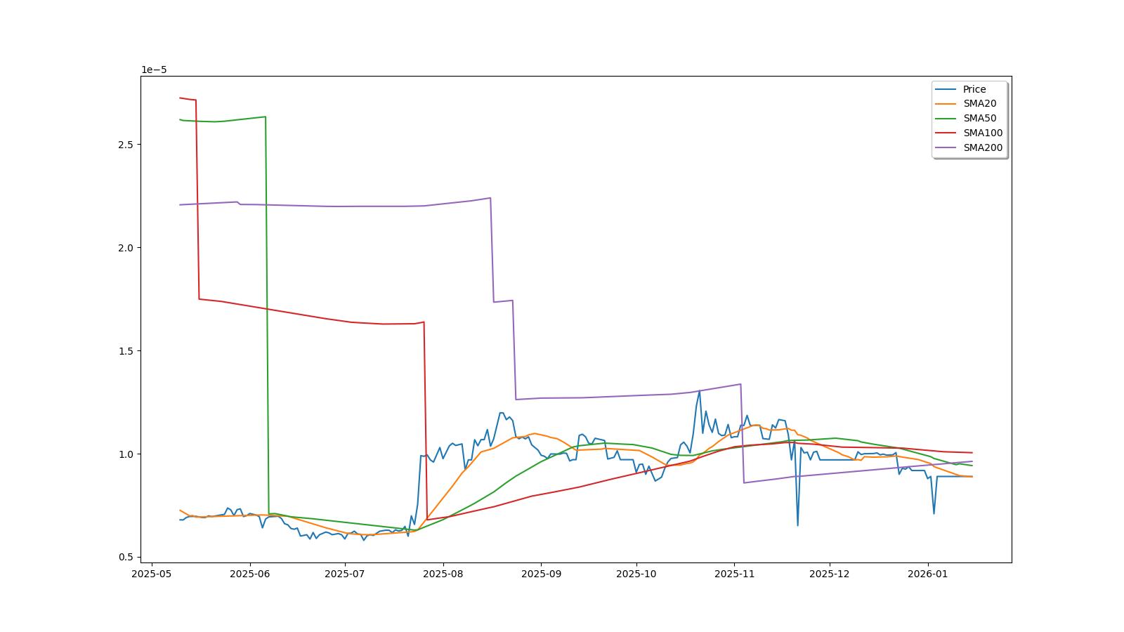 Carboncoin Simple Moving Averages
