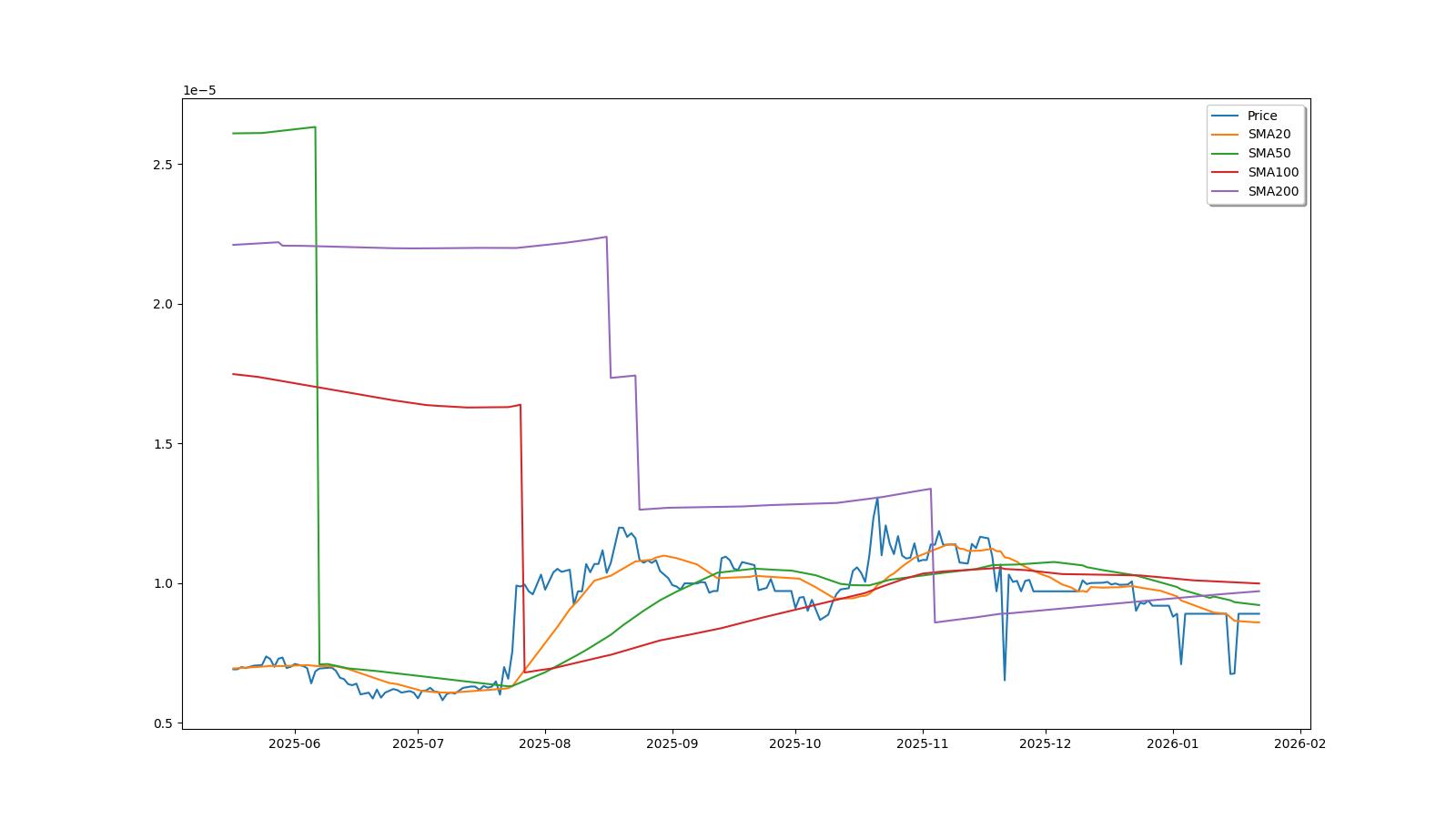 Carboncoin Simple Moving Averages