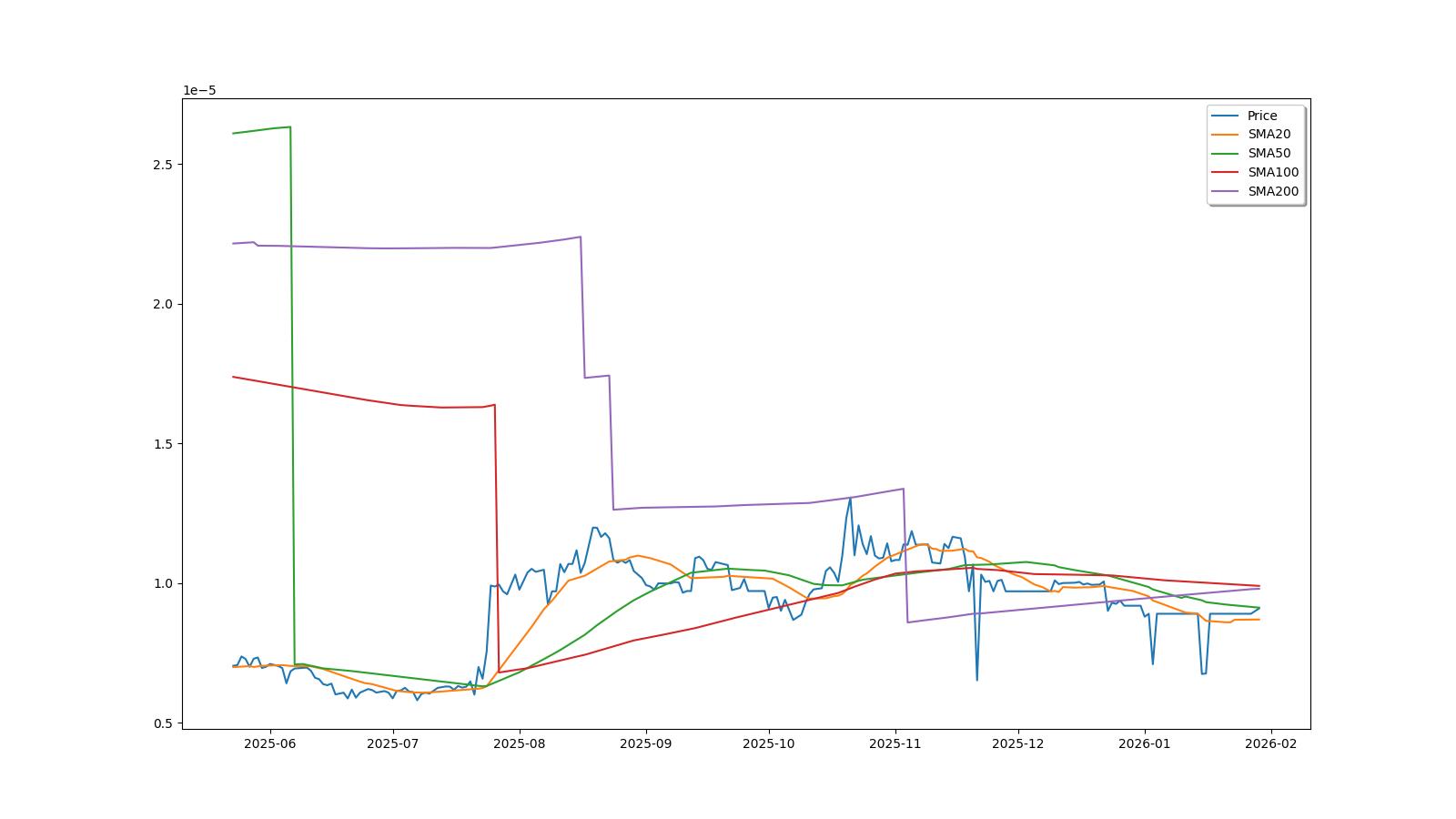 Carboncoin Simple Moving Averages