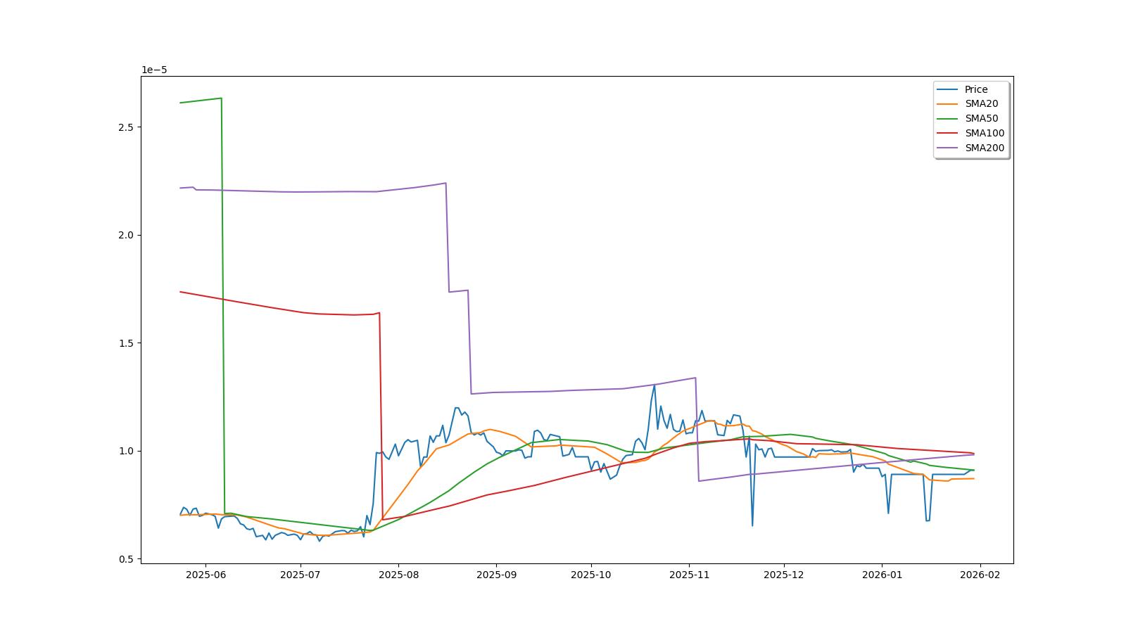 Carboncoin Simple Moving Averages