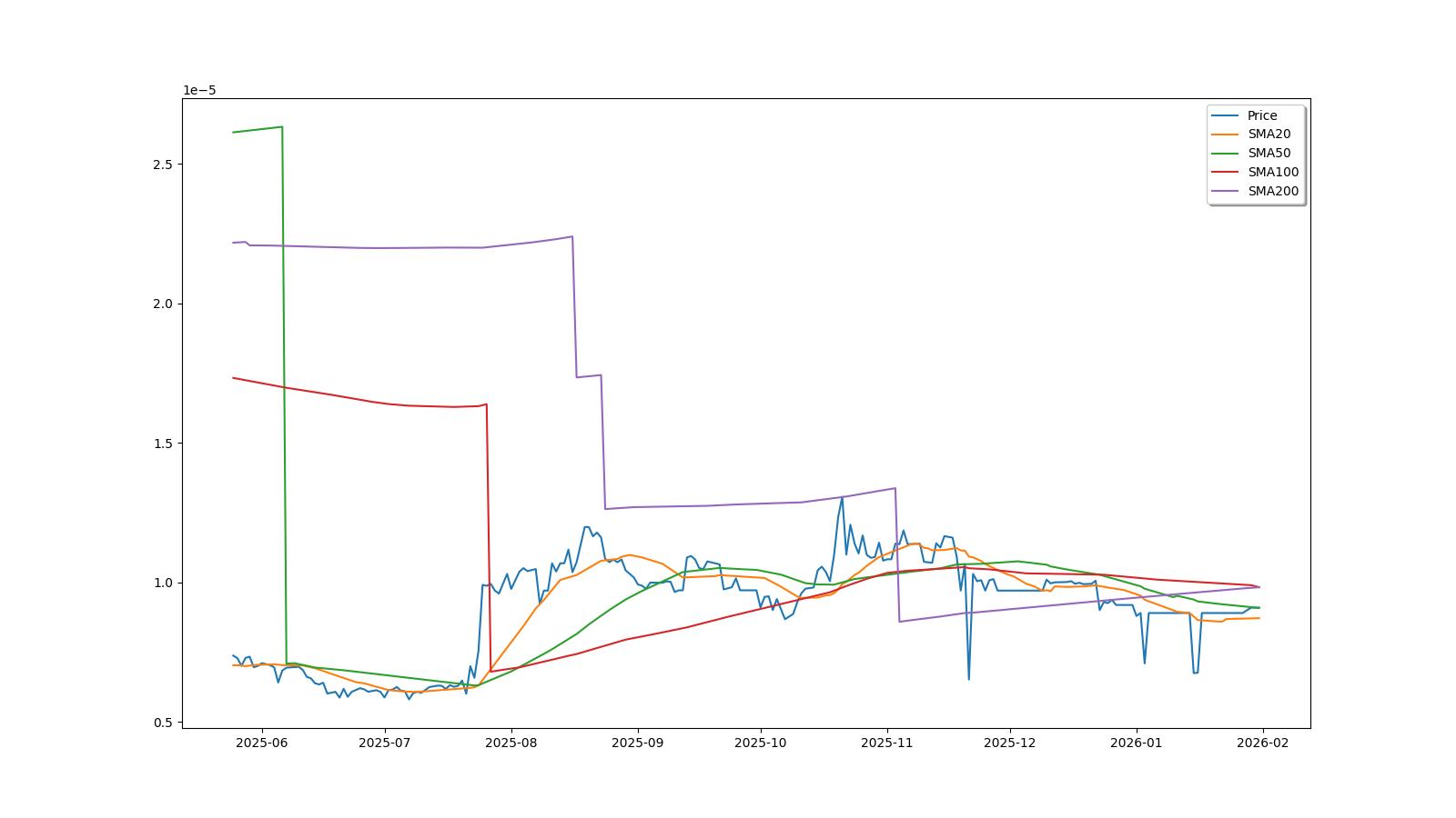 Carboncoin Simple Moving Averages