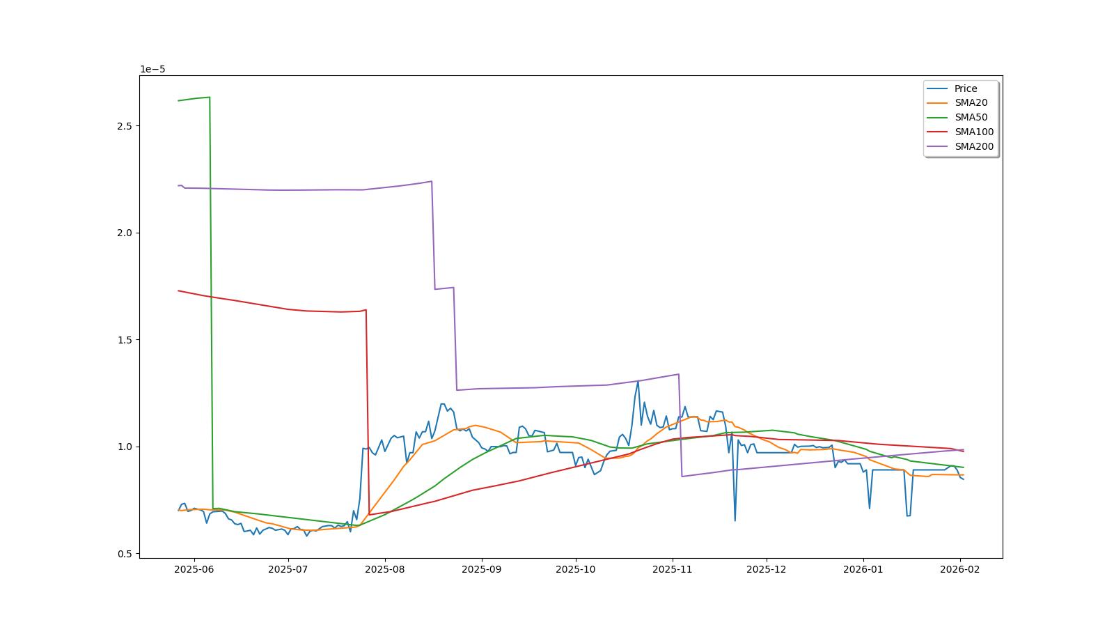 Carboncoin Simple Moving Averages