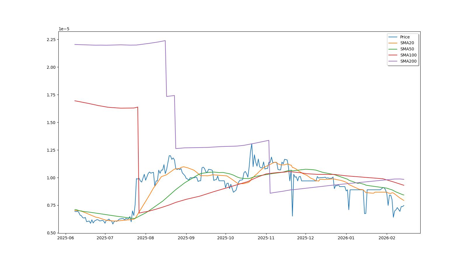 Carboncoin Simple Moving Averages