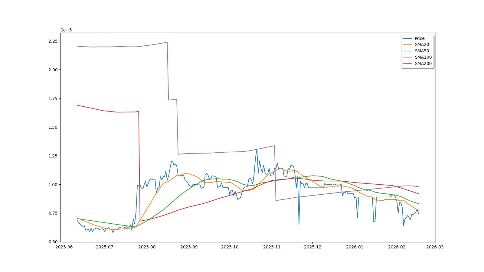 Carboncoin Simple Moving Averages