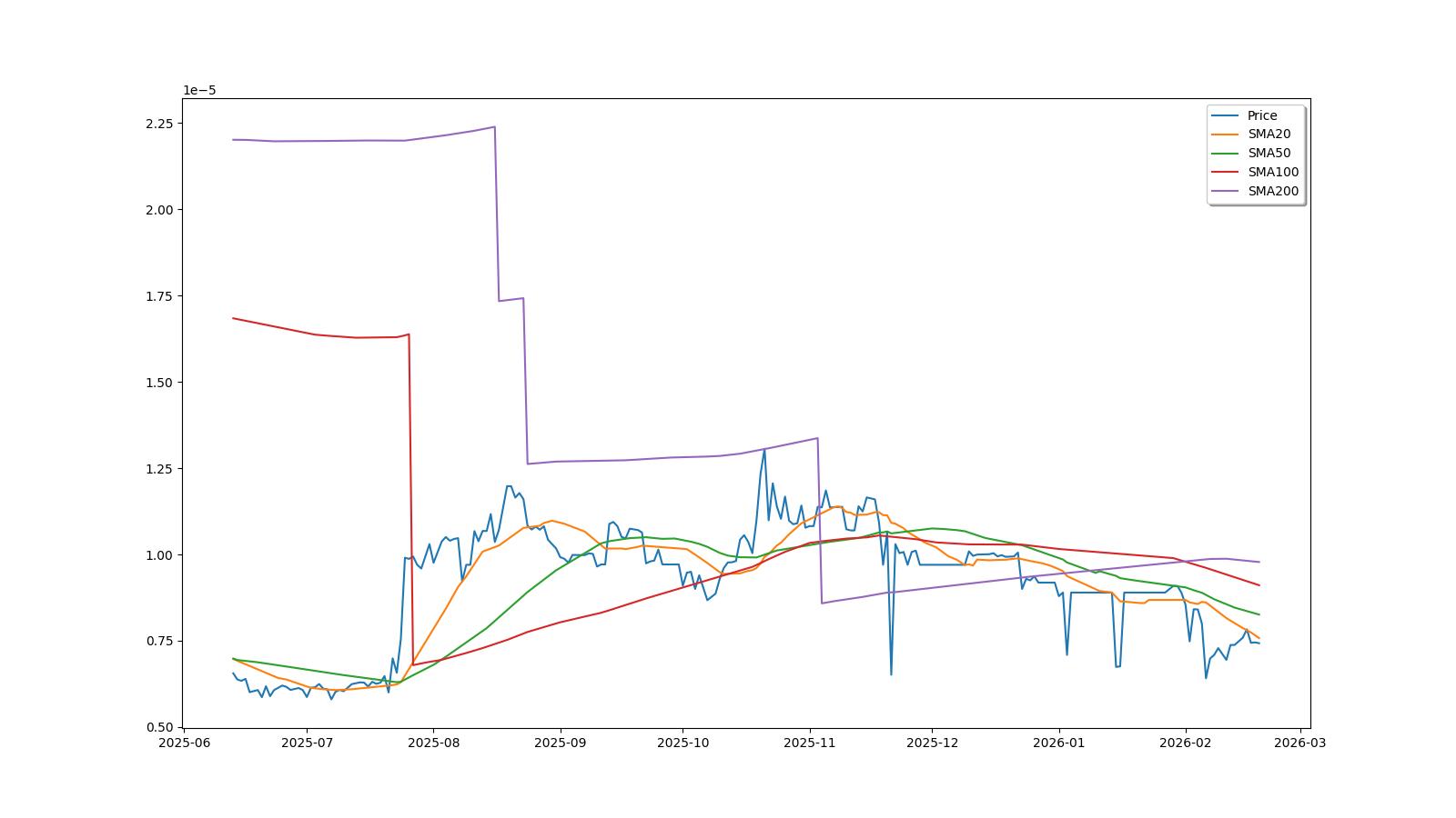 Carboncoin Simple Moving Averages