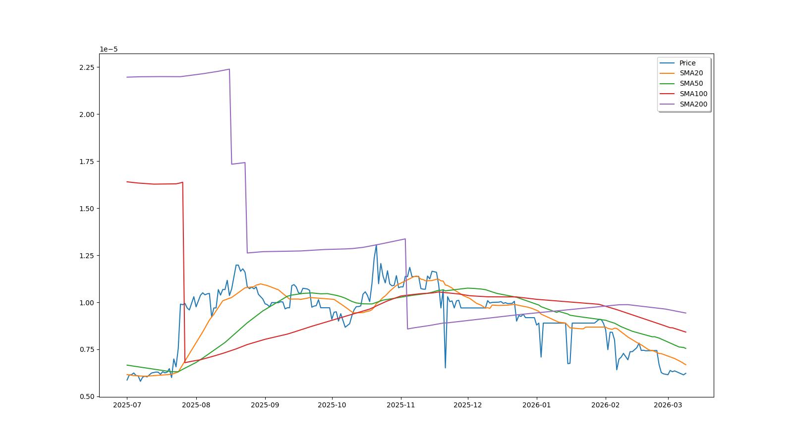 Carboncoin Simple Moving Averages