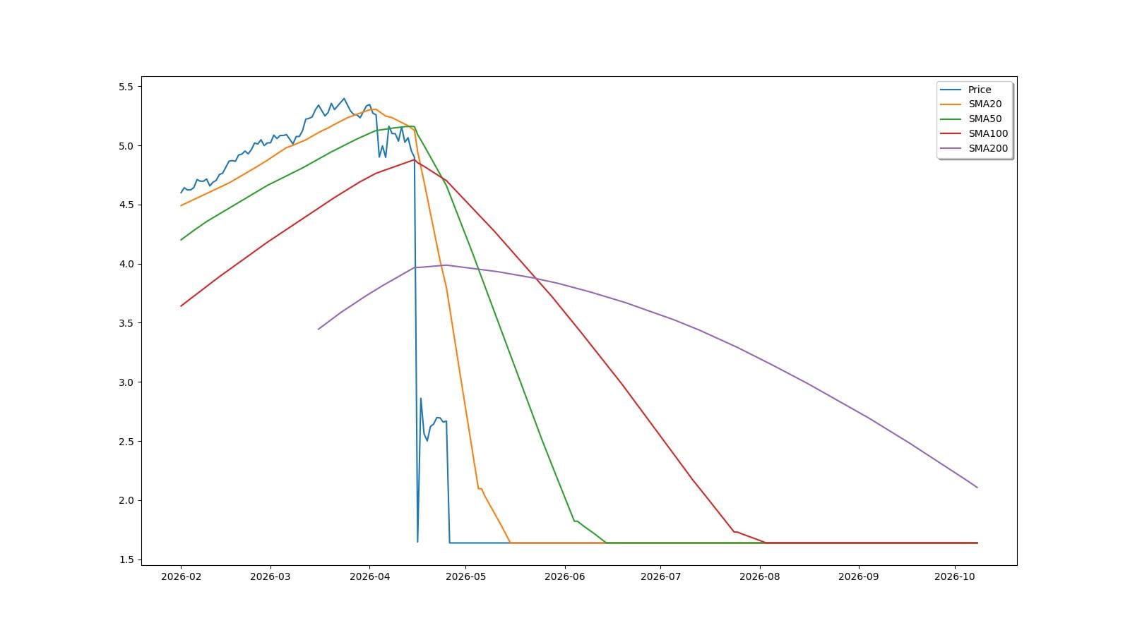 CarbonZeroWorld Simple Moving Averages