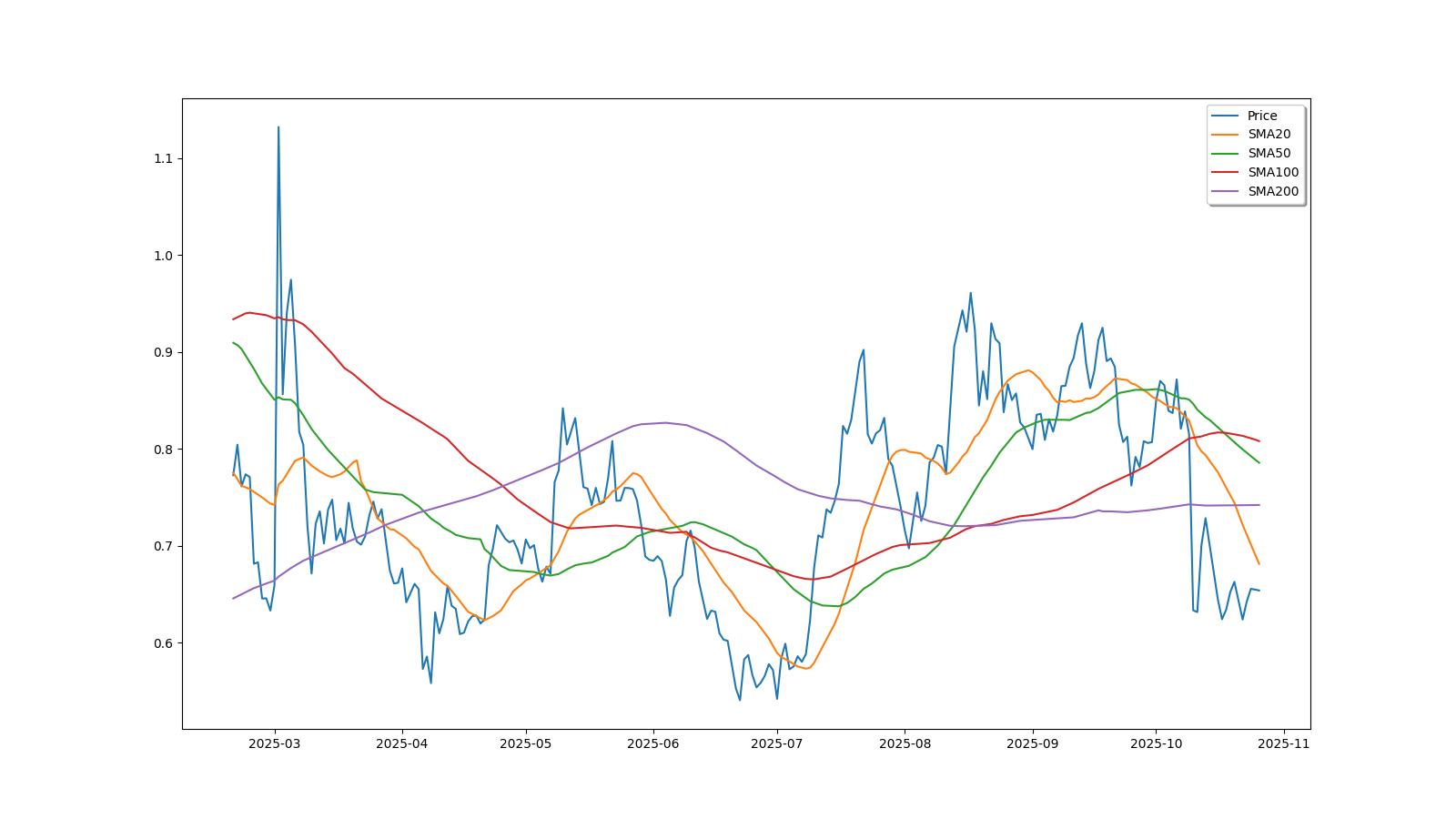 Cardano Simple Moving Averages