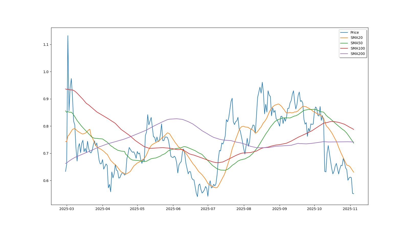 Cardano Simple Moving Averages