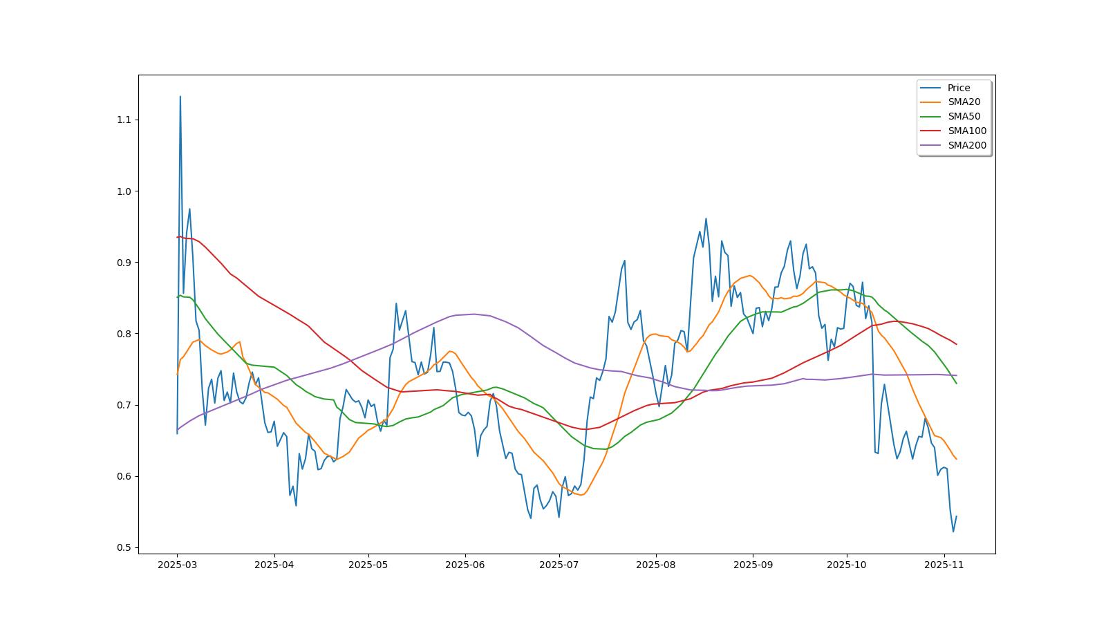 Cardano Simple Moving Averages
