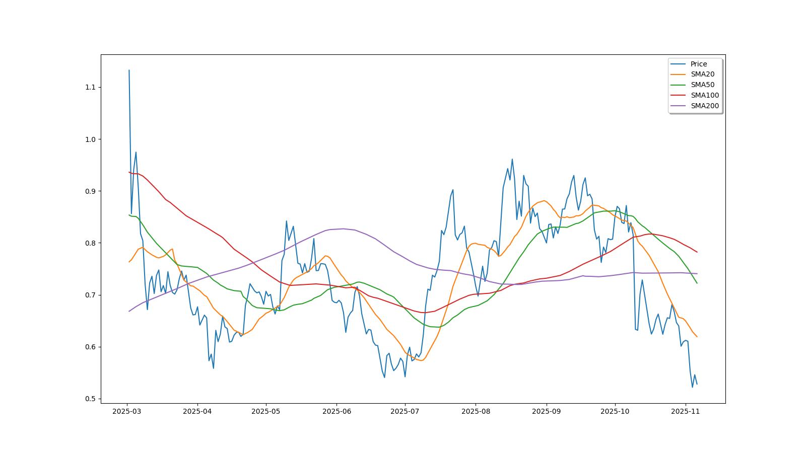 Cardano Simple Moving Averages