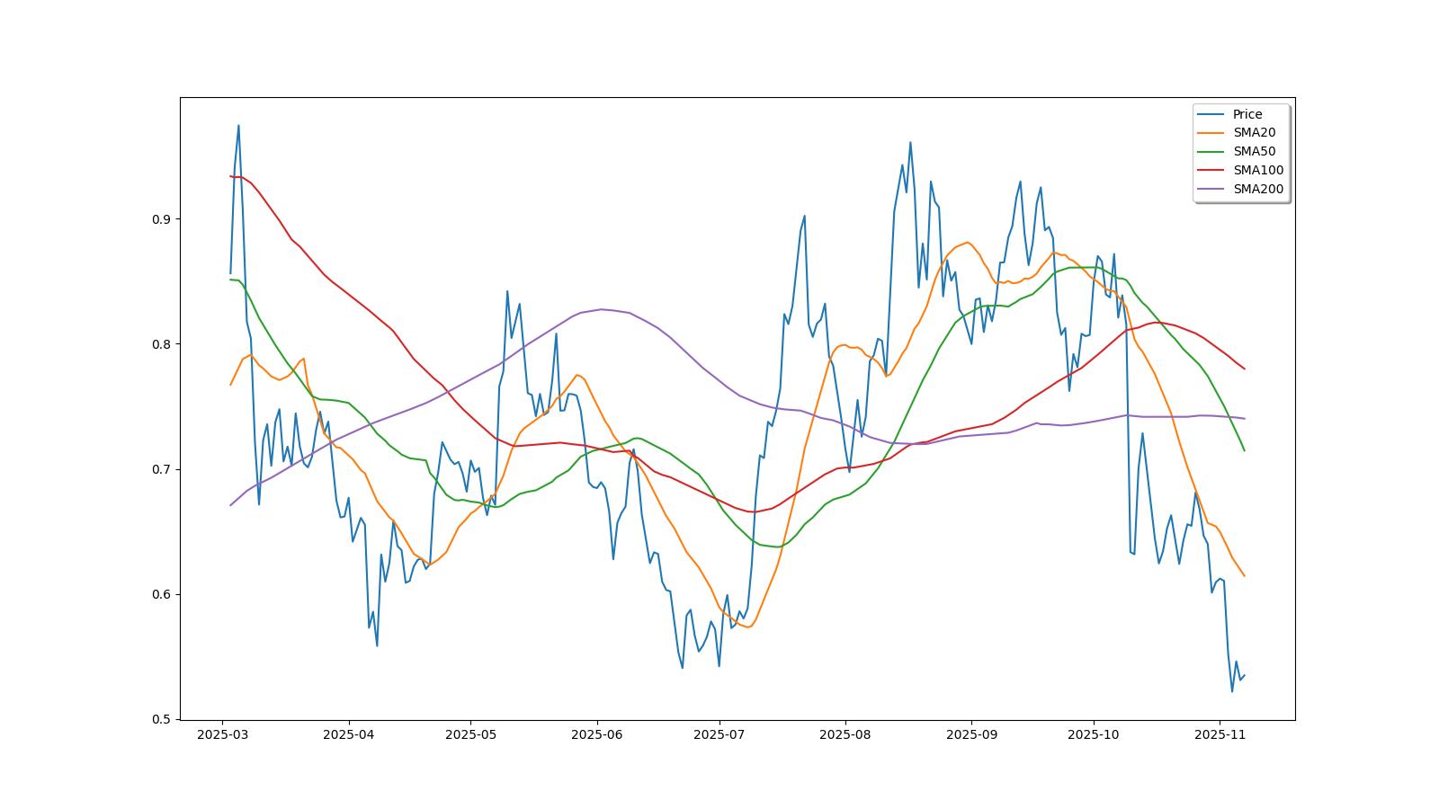 Cardano Simple Moving Averages
