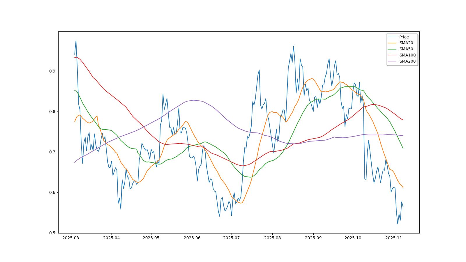 エイダ Simple Moving Averages