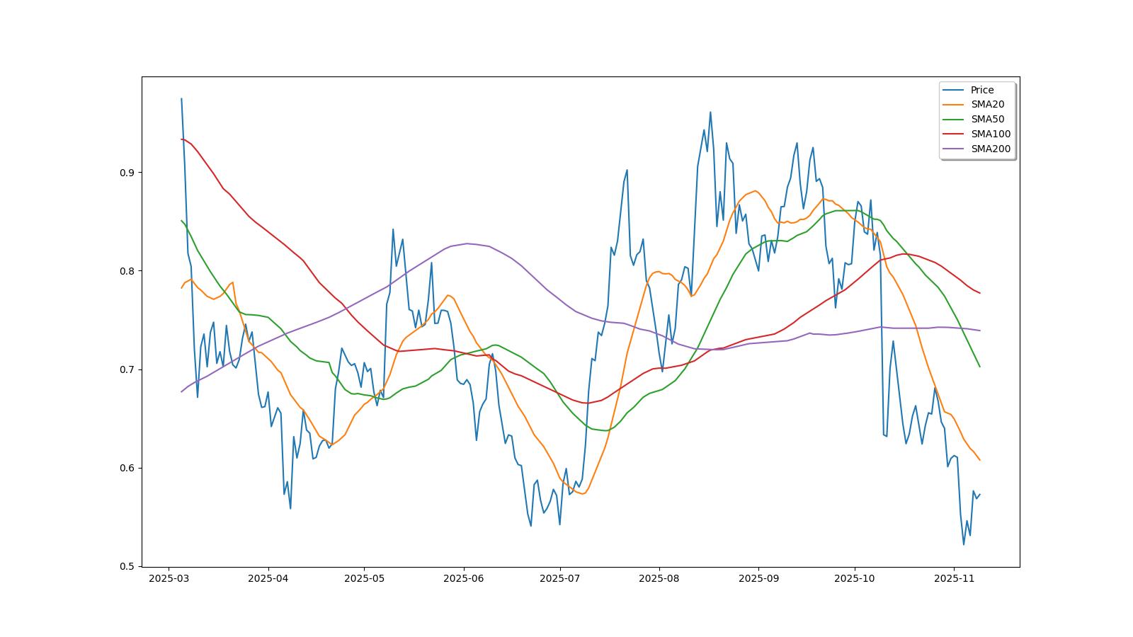 Cardano Simple Moving Averages
