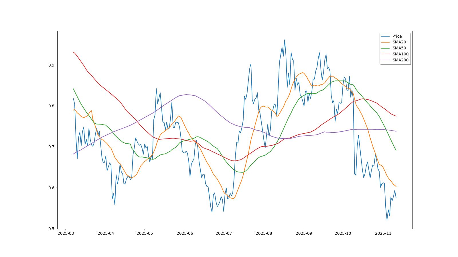 Cardano Simple Moving Averages