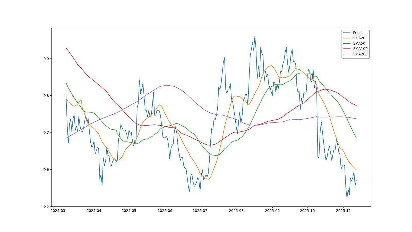 Cardano Simple Moving Averages