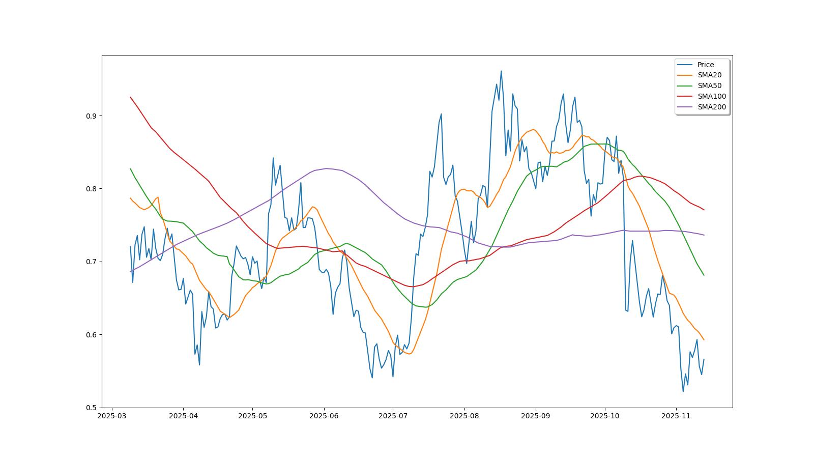 Cardano Simple Moving Averages