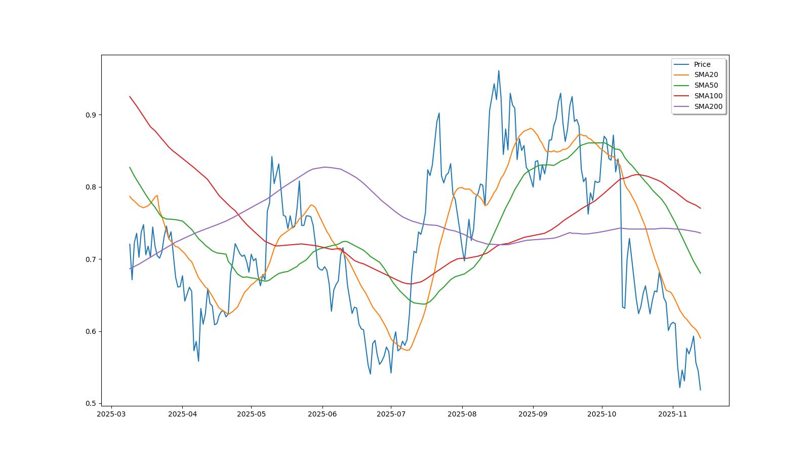 Cardano Simple Moving Averages