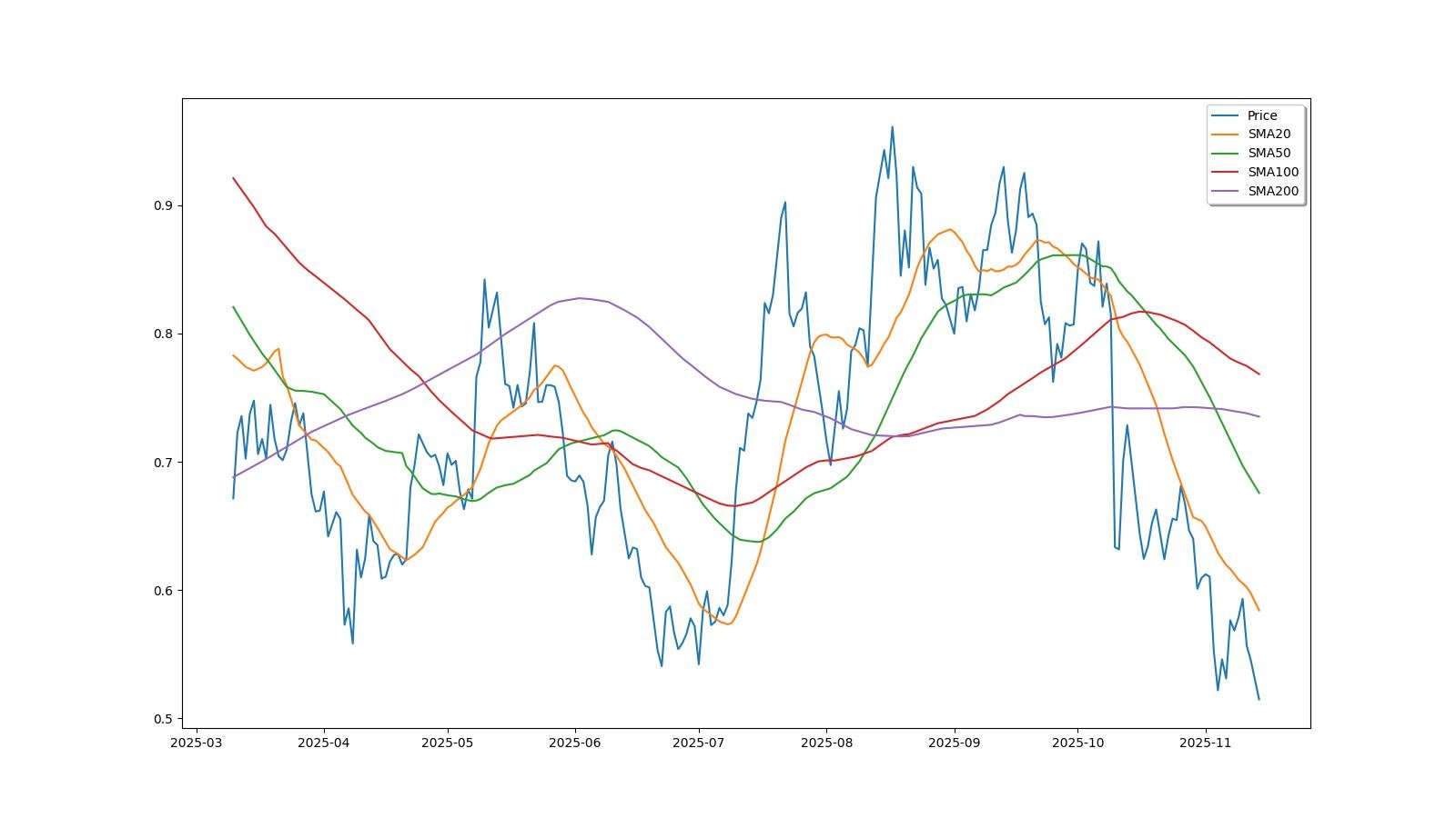 Cardano Simple Moving Averages