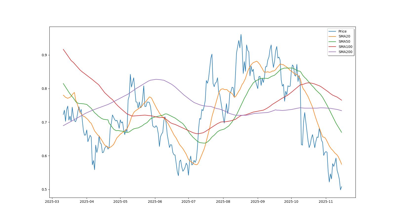 Cardano Simple Moving Averages
