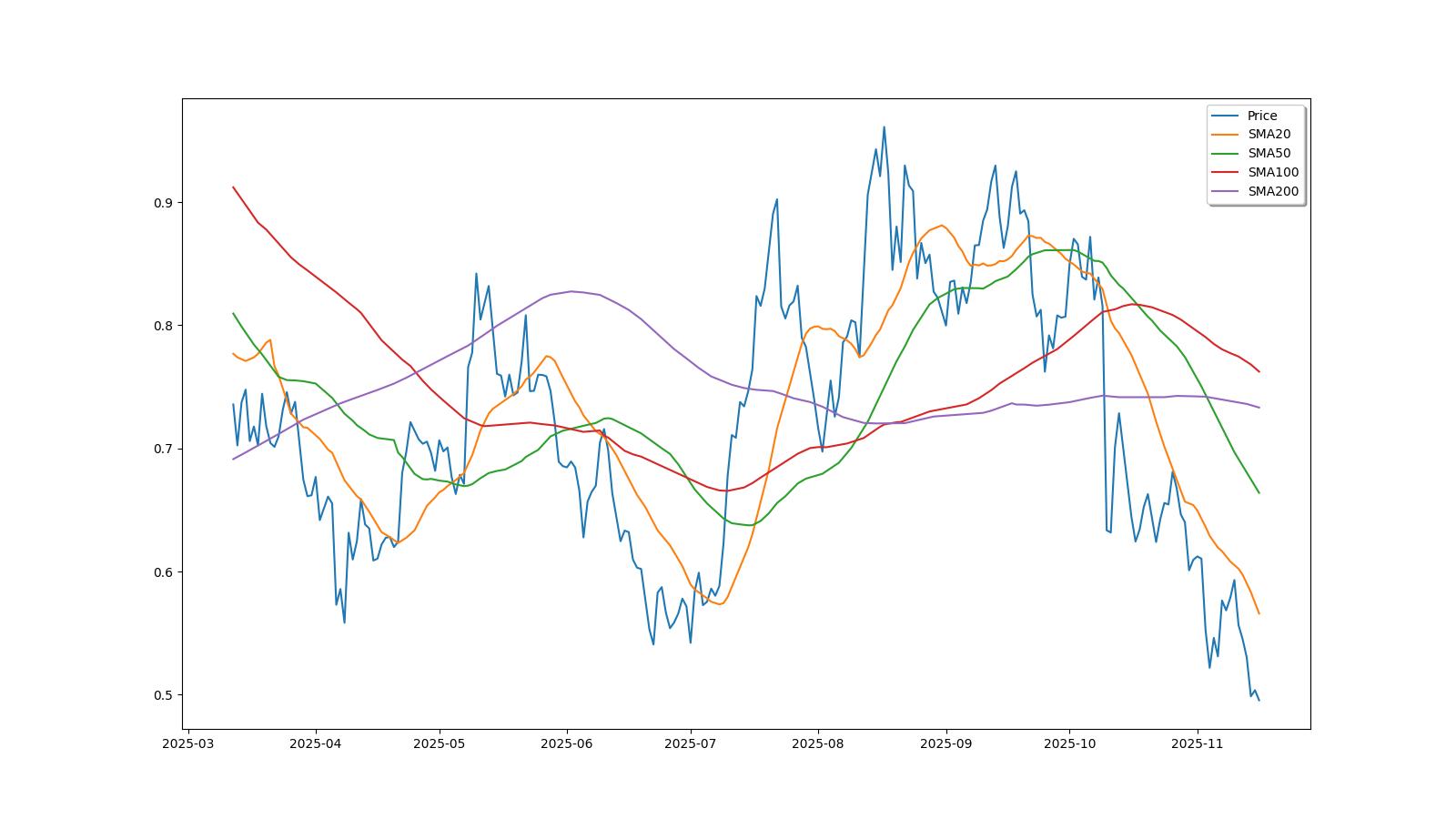 Cardano Simple Moving Averages