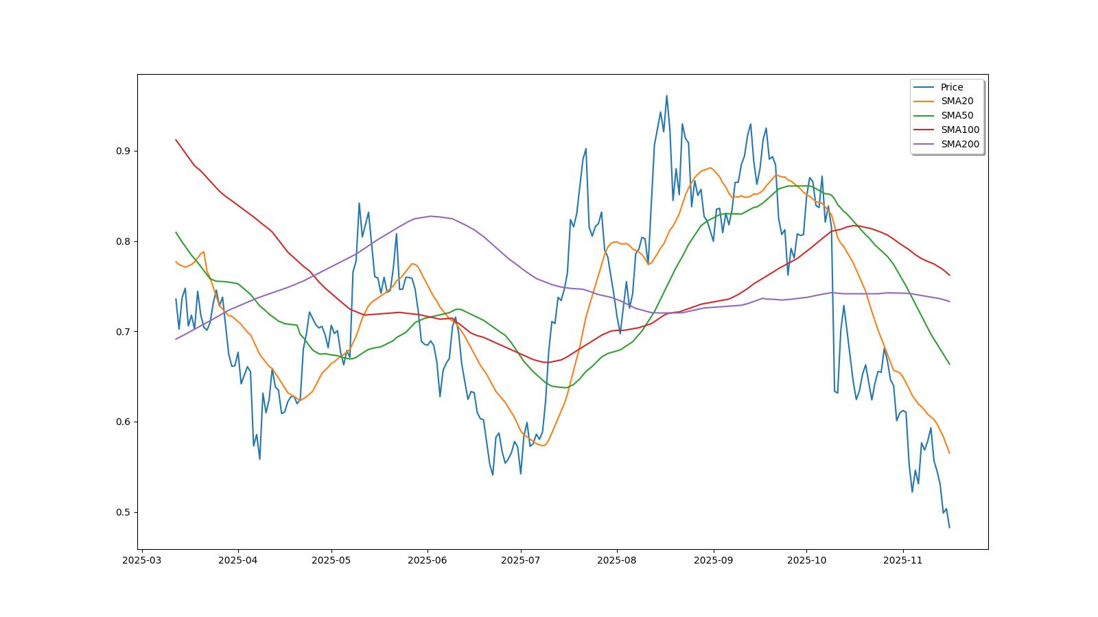 Cardano Simple Moving Averages