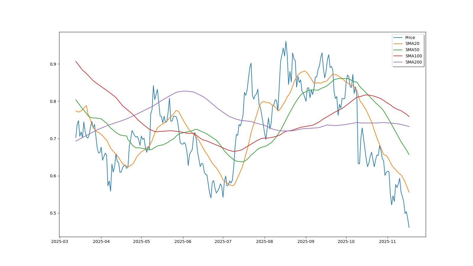 Cardano Simple Moving Averages